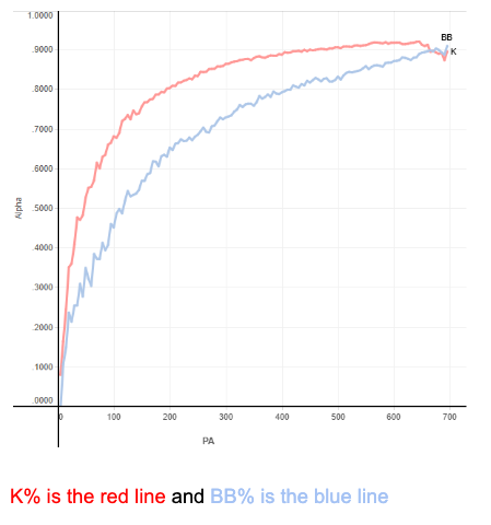 Fantasy Baseball 2026: When Do Batter Stats Start to Matter? - Athlon