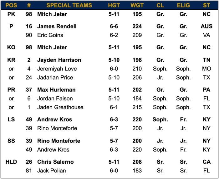 Notre Dame Depth Chart vs Georgia Tech - Athlon Sports