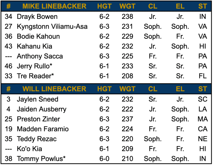 2025 Notre Dame Projected Depth Chart - Defense - Athlon Sports