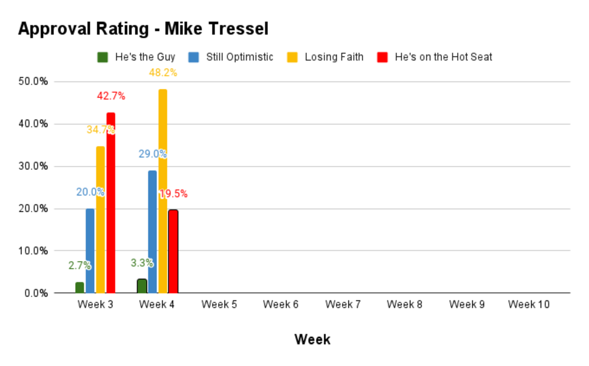 Wisconsin Football Coaching Approval Ratings: Week 4 - Athlon Sports