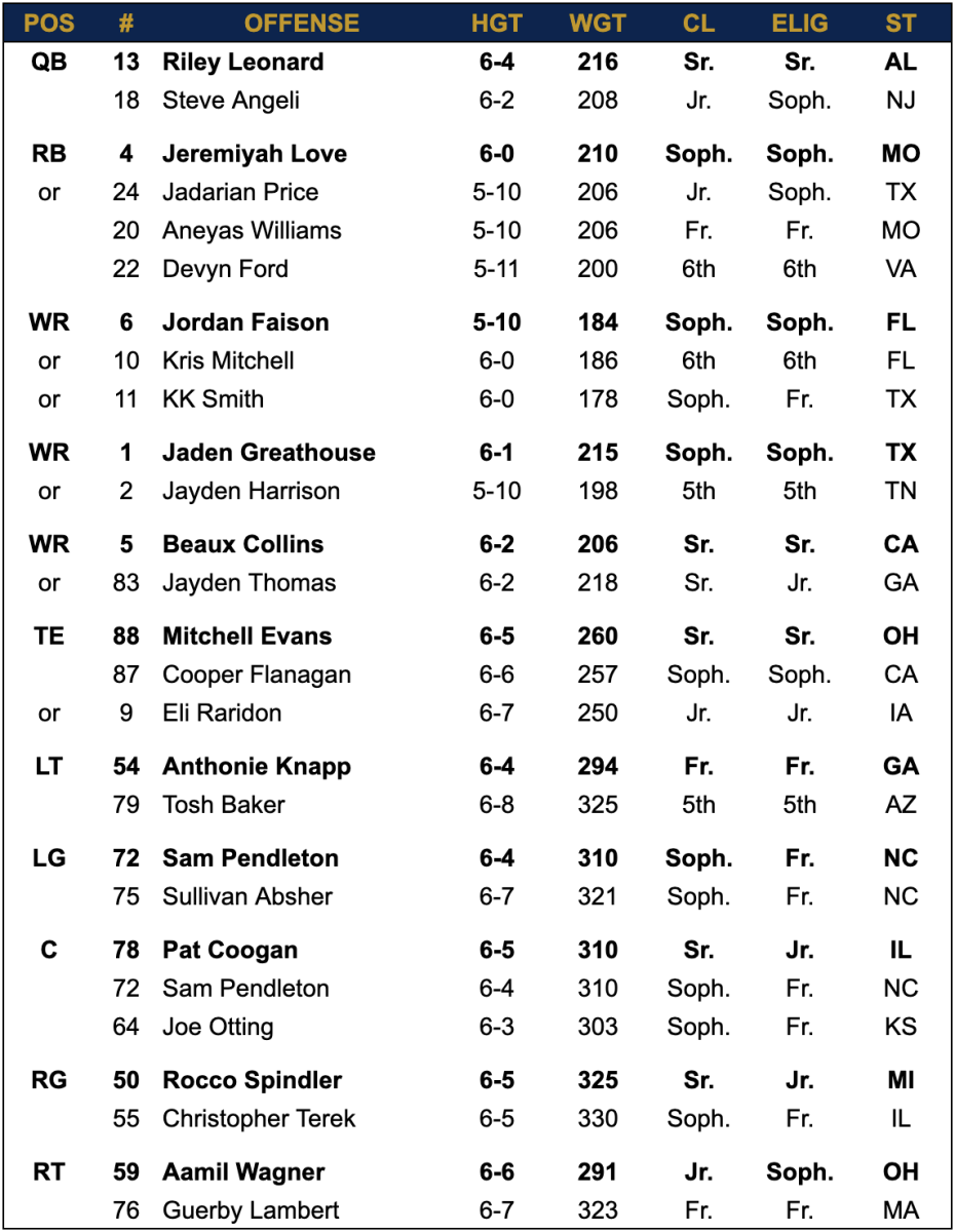 Notre Dame Depth Chart vs Georgia Tech - Athlon Sports