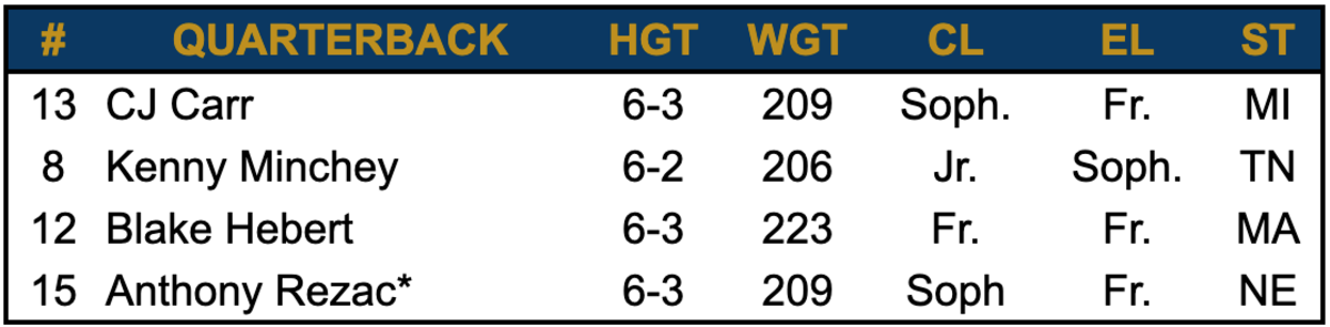 2025 Notre Dame Projected Depth Chart - Offense - Athlon Sports