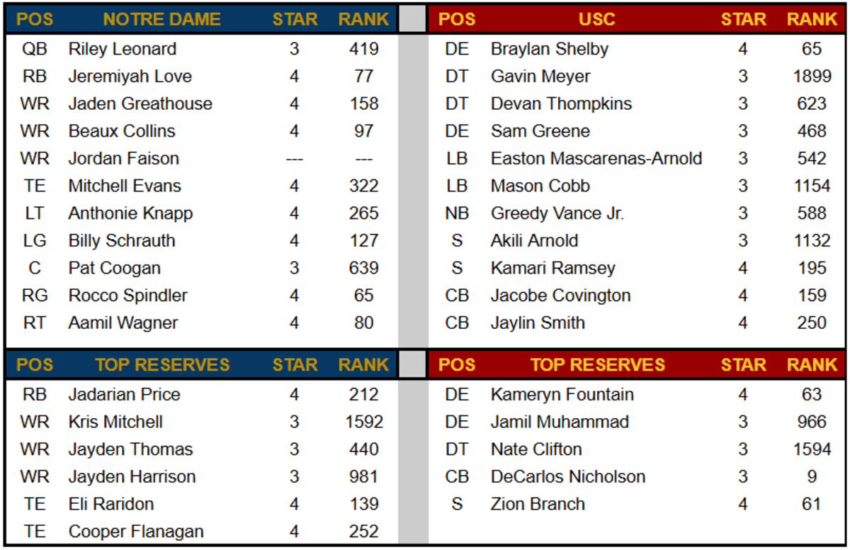 Notre Dame vs USC Trojans: Recruiting Comparison - Athlon Sports