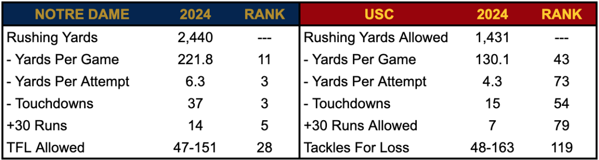 Notre Dame vs USC: Stacking Up The Irish Offense vs Trojan Defense ...