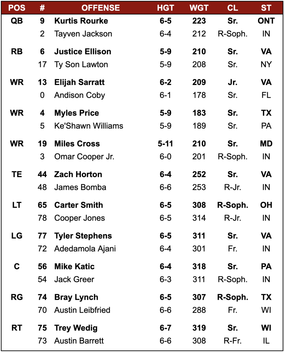 Indiana Depth Chart vs Notre Dame - Athlon Sports