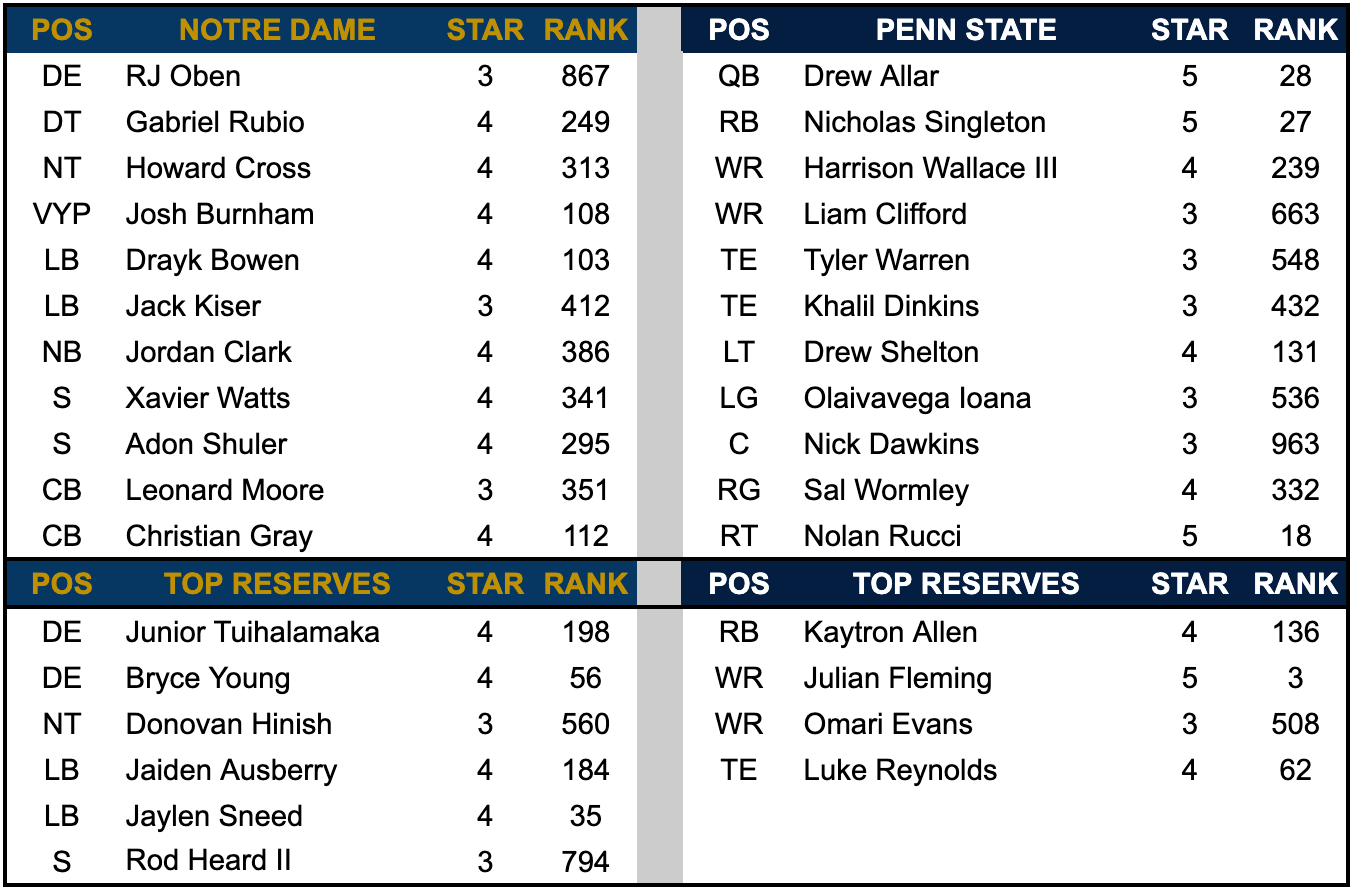 Notre Dame vs Penn State Recruiting Comparison - Athlon Sports