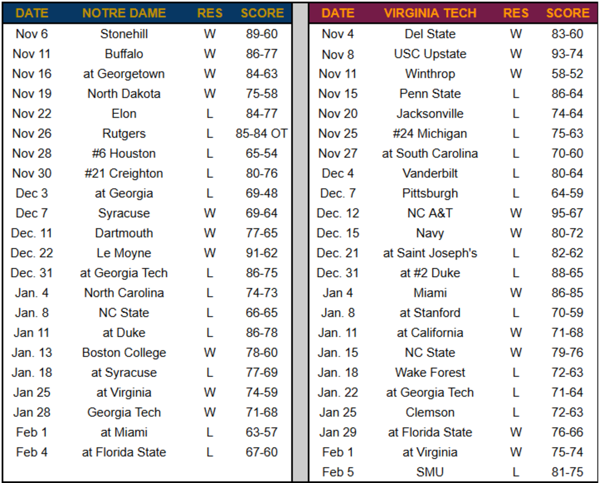 Notre Dame Basketball Preview: Irish Squad Looks For Home Win Against Virginia Tech - Athlon Sports