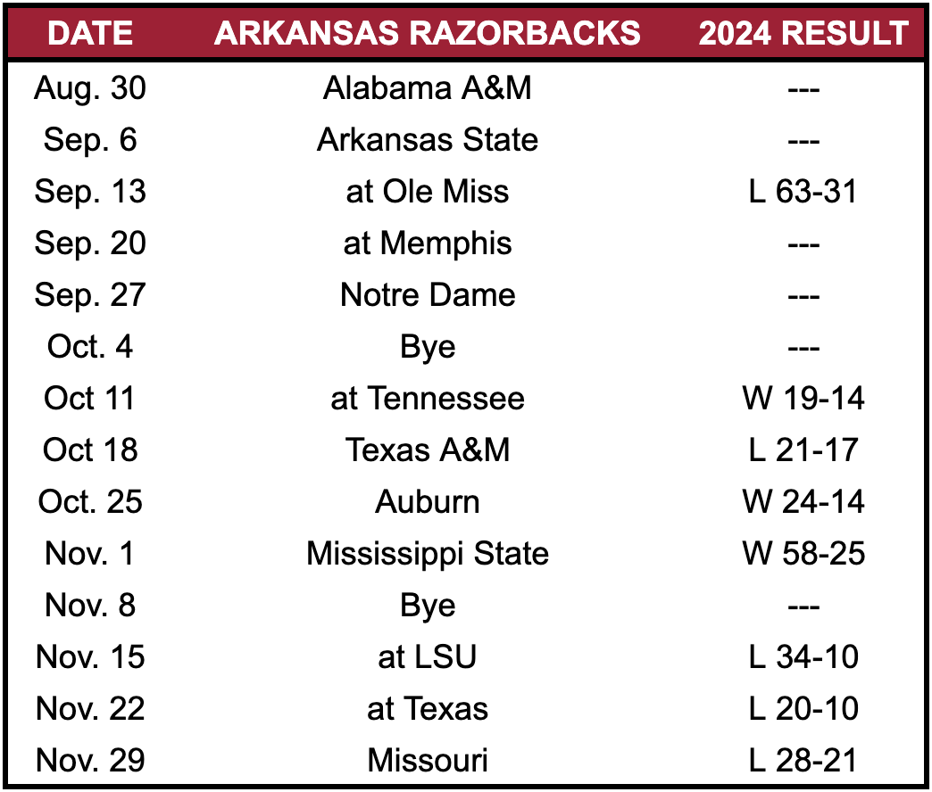 Notre Dame 2025 Opponent Overview: Arkansas Razorbacks - Athlon Sports
