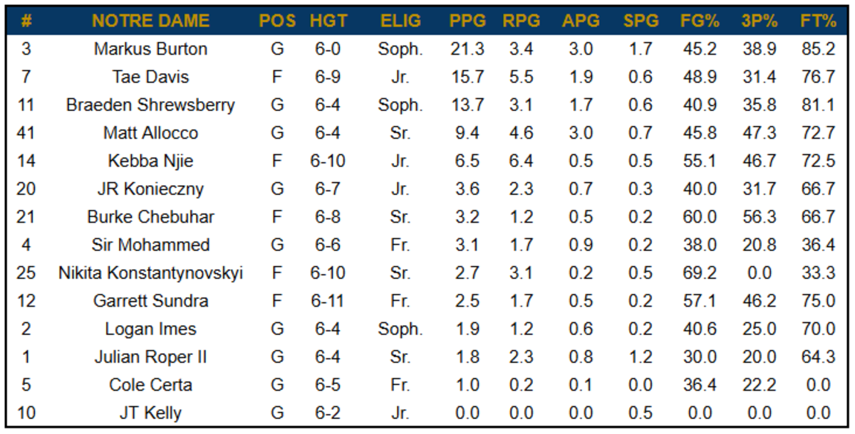 Notre Dame Basketball Hosts The SMU Mustangs In Home ACC Battle ...