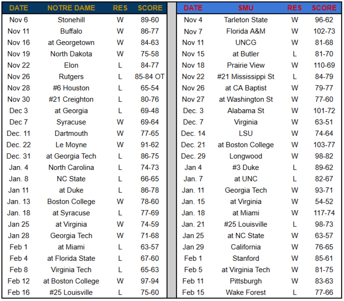 Notre Dame Basketball Hosts The SMU Mustangs In Home ACC Battle ...