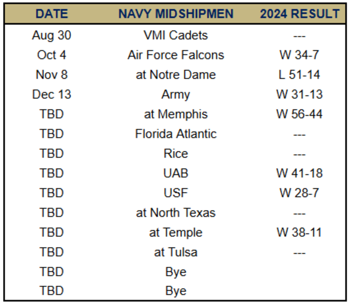Notre Dame 2025 Opponent Overview: Navy Midshipmen - Athlon Sports