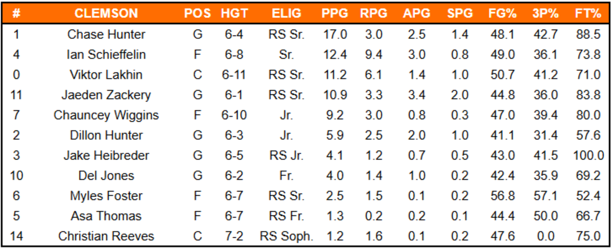 Notre Dame Men's Basketball Travels To Clemson Seeking Major ACC Upset ...